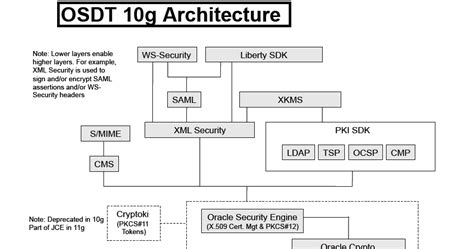 All About Oracle Security Developer Tools