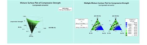 Mixture Surface And Contour Plots Of Cs Download Scientific Diagram
