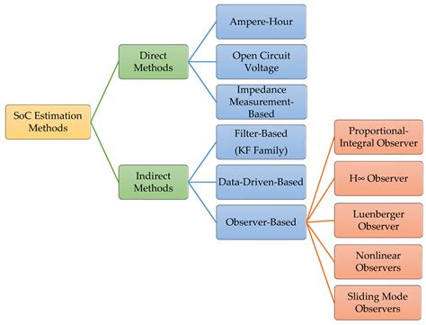 Comprehensive Review Of Lithium Ion Battery State Of Charge Estimation