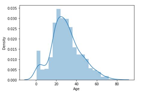 Titanic Dataset Analysis Using Python Kaggle Classification Machine Learning Project Tutorial