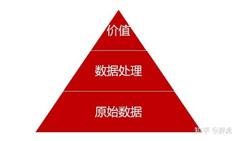 什么是数据分析，你真的了解吗？ 知乎