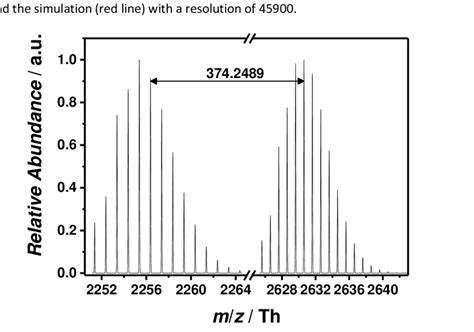 Figure S32 Illustration Of Two Simulated Isotopic Pattern Representing Download Scientific