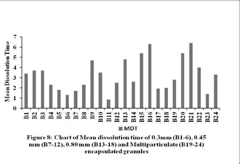 Chart Of Mean Dissolution Time Download Scientific Diagram