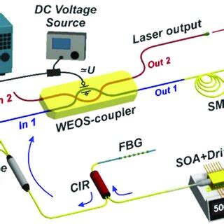 PDF Triggering Of Different Pulsed Regimes In Fiber Cavity Laser By A Waveguide Electro Optic