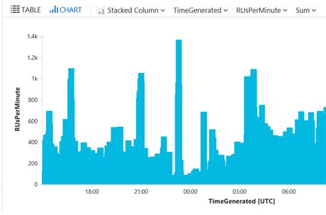 Azure Calculate The Average RU S By Looking At The CosmosDB Metric