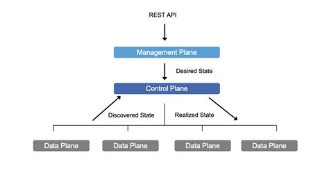 control planes are more than signalling by bruce davie