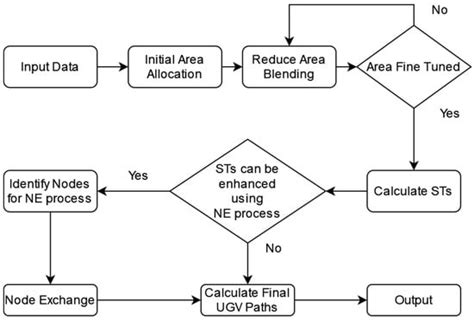 Electronics Free Full Text Ugv Coverage Path Planning An Energy Efficient Approach Through