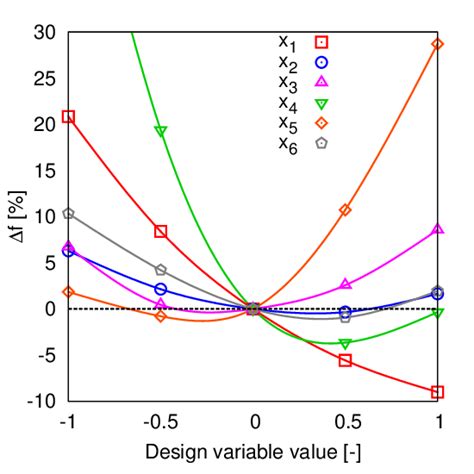 sensitivity analysis for the objective function along the kl modes