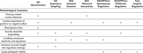 Comparison Of The Methodological Limitations Of Different Study Designs