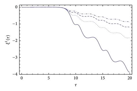 time variations of the deviation vector components ξ 1 a and ξ 2 b