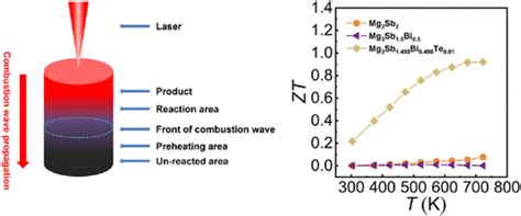 Ultrafast Combustion Synthesis And High Thermoelectric Performance Of
