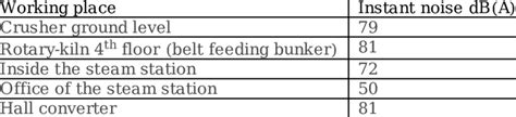 Measurement Of Noise Level Within The Working Places Download Scientific Diagram