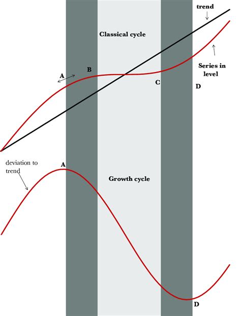 Comparison Of The Business Cycle Indicators Download Scientific Diagram