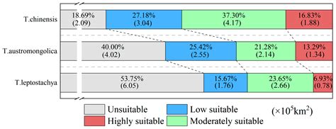 Assessment Of The Spatiotemporal Dynamics Of Suitable Habitats For