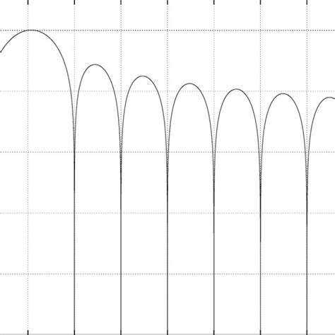 Fourier Series Transfer Characteristic Download Scientific Diagram