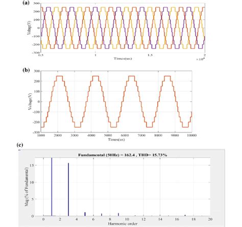 output waveform of phase voltage three phase voltage and fft of 11