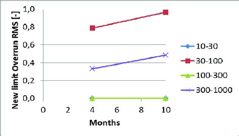 Rms Values For Measuring Point In Track No1 In Curve B E 72 Mm