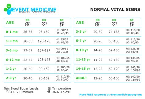 Normal Vital Signs Reference Sheet For Healthcare Normal Vital