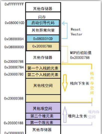 Stm32技术入门：从内核到启动流程详解 Csdn博客