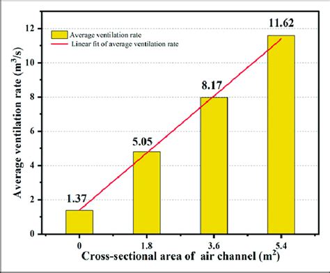 Average Ventilation Rate For Different Crosssectional Areas Of The Air Download Scientific