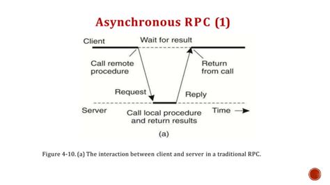 Distributed Systems Distributed Systems Communication Pptx