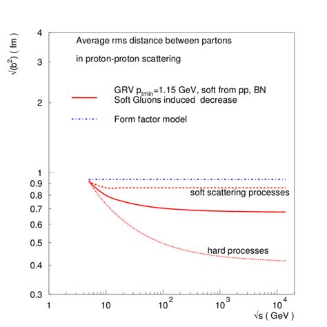 The Average Distance Between Partons In The Bloch Nordsieck Model Full
