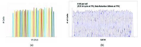 A Plc 5 Bits Per Cell Vth Distribution With Fg Cell B Hlc 6