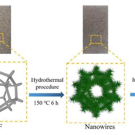 Schematic Illustration For The One Step Fabrication Route Of Nicomo Ldh Download Scientific