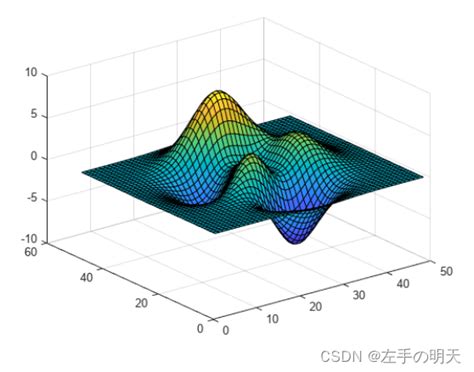【matlab函数分析】绘图函数：colormap查看并设置当前颜色图 matlab colormap csdn博客
