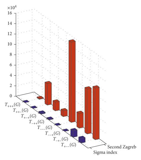 A Total Transformation Of The Second Zagreb And Sigma Indices B Download Scientific