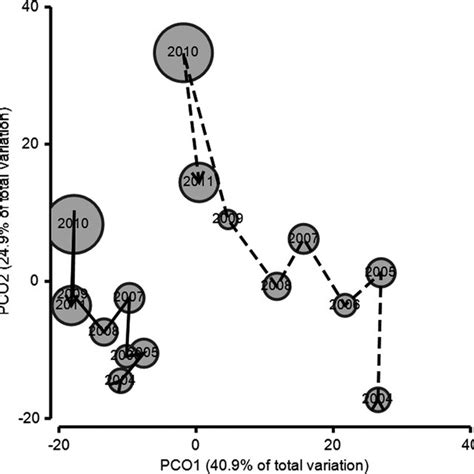 temporal and spatial separation of bird assemblages at the alice