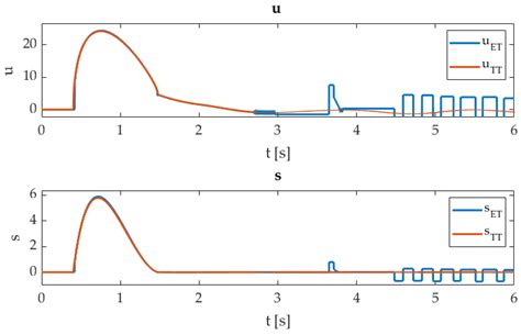 Mathematics Free Full Text Event Triggered Second Order Sliding