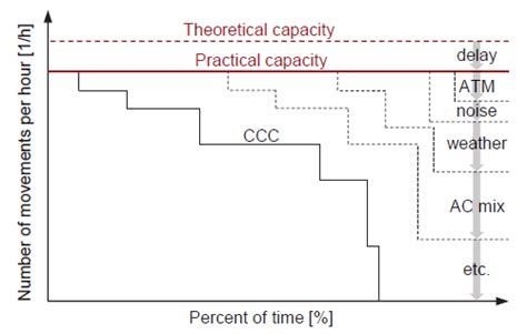 Airport Capacity Utilisation Methodology Aviation Intelligence Portal