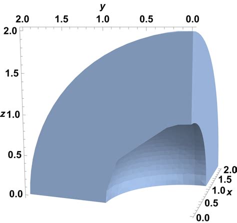 plotting parametricregion in region produces misshapen result