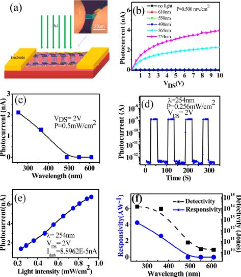 Gas Nanosheet Photodetector On Sio 2 Si Substrate A Download Scientific Diagram