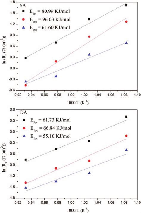 Temperature Dependence Of Polarization Resistance R P R Ph And R Pl