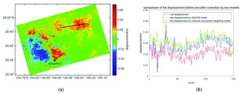 A Comparison Of The Test Line Displacement For The Before And After Download Scientific Diagram A Comparison Of The Test Line Displacement For The Before And After Download Scientific Diagram