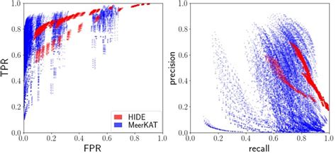 Figure A1 The Sdp Flagger Performance In Terms Of Tpr Fpr Recall And
