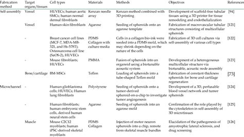 Scaffold Free Spheroid Applications According To Fabrication Method Download Scientific Diagram