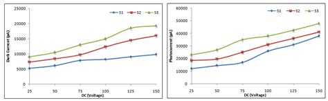 A And B Photocurrent Vs Applied Voltage Characteristics For Dark