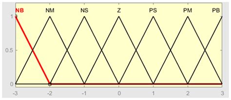 Dung Beetle Optimized Fuzzy Pid Algorithm Applied In Four Bar Target