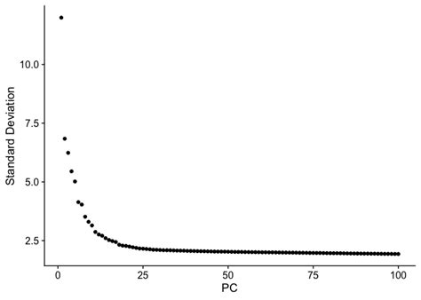 Elbowplot Experimentaggregate Ndims 100