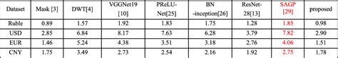 table 7 from banknote classification based on convolutional neural