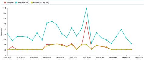 Network Latency And Web Latency Catchpoint The Plumber