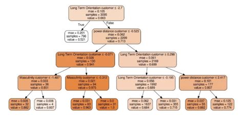 Decision Tree Model To Customer Cultural Dimension Predicts Expansion