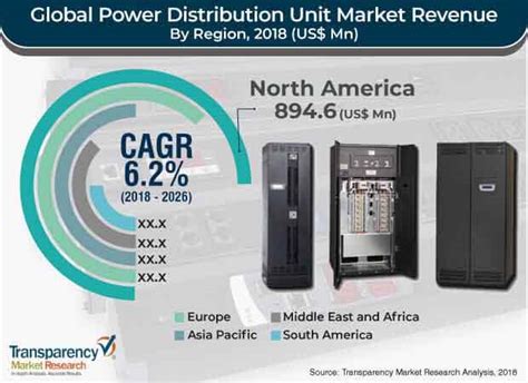 Power Distribution Unit Market Is To Reach US 3 359 0 Mn By 2026
