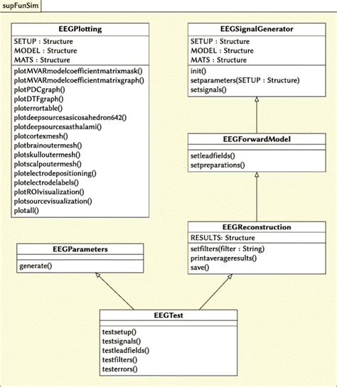Supfunsim Spatial Filtering Toolbox For Eeg Pmc