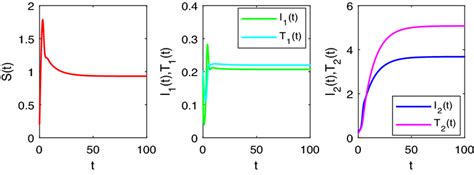 Solutions Of Deterministic Model 11 With Download Scientific Diagram