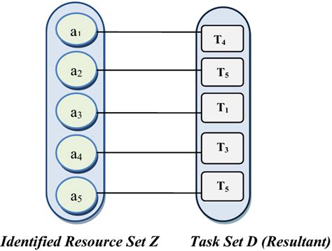 Resource Mapping After Pbmm Load Balancing Download Scientific Diagram