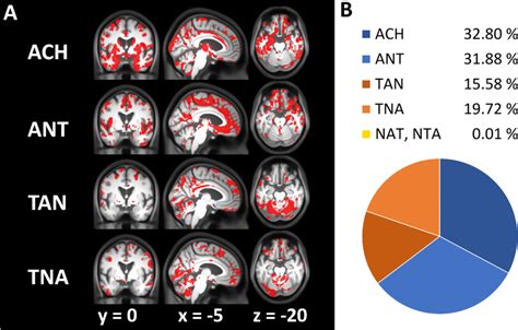 Comparing Progression Sequences Towards Ad Pathology Using Vbm Regions